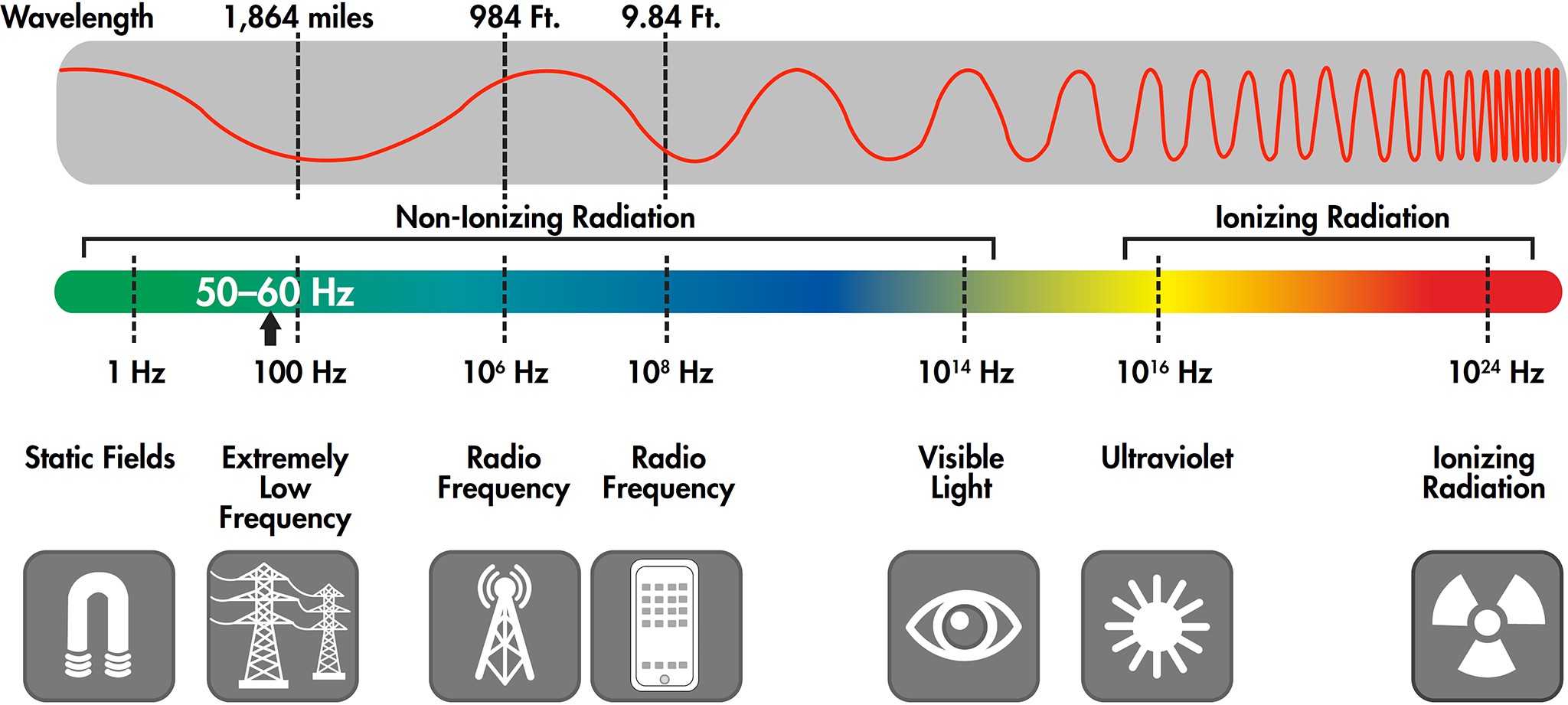 What Are Electric And Magnetic Fields EMF EMF And Your Health What Are Electric And Magnetic Fields EMF EMF And Your Health